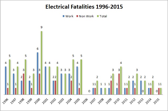 Electrical Fatality Statistics - Health and Safety Authority