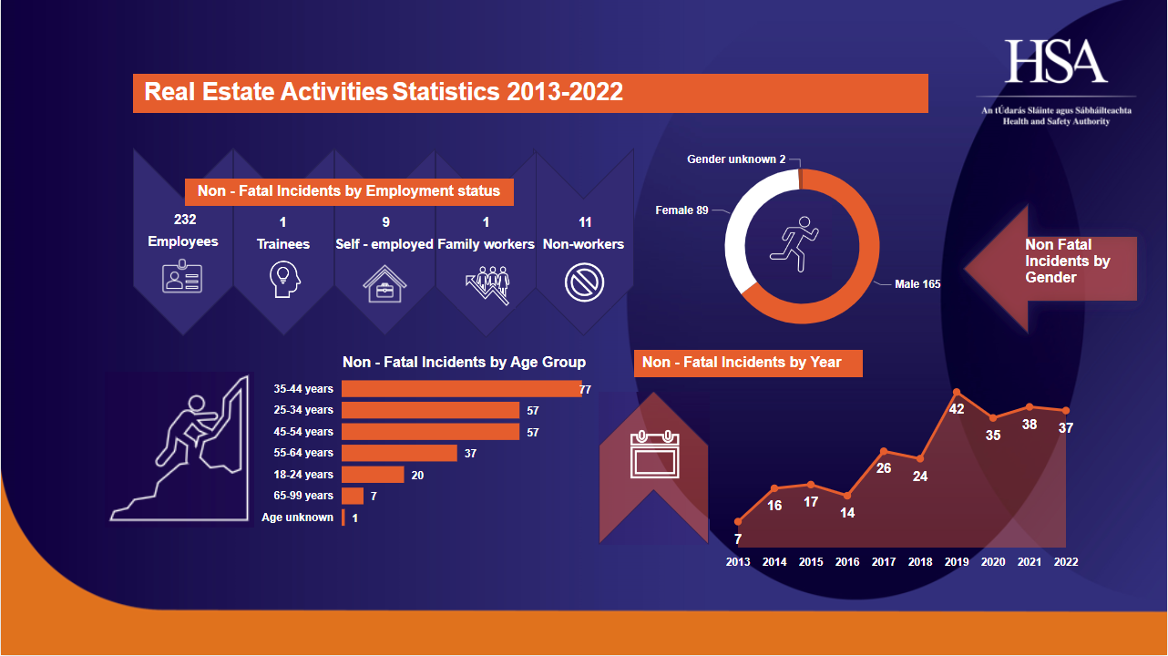 Real Estate Activities - Health and Safety Authority